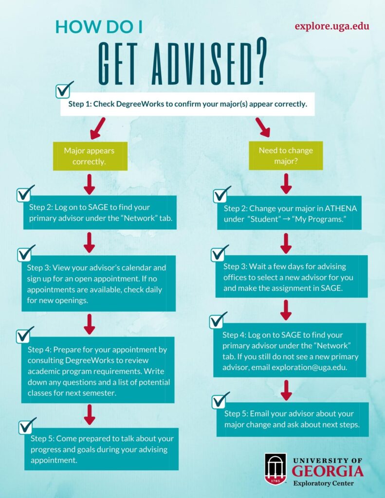 How Advising Works - UGA Academic Advising